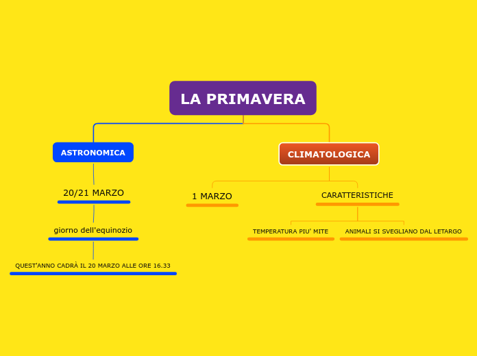 LA PRIMAVERA - Mind Map
